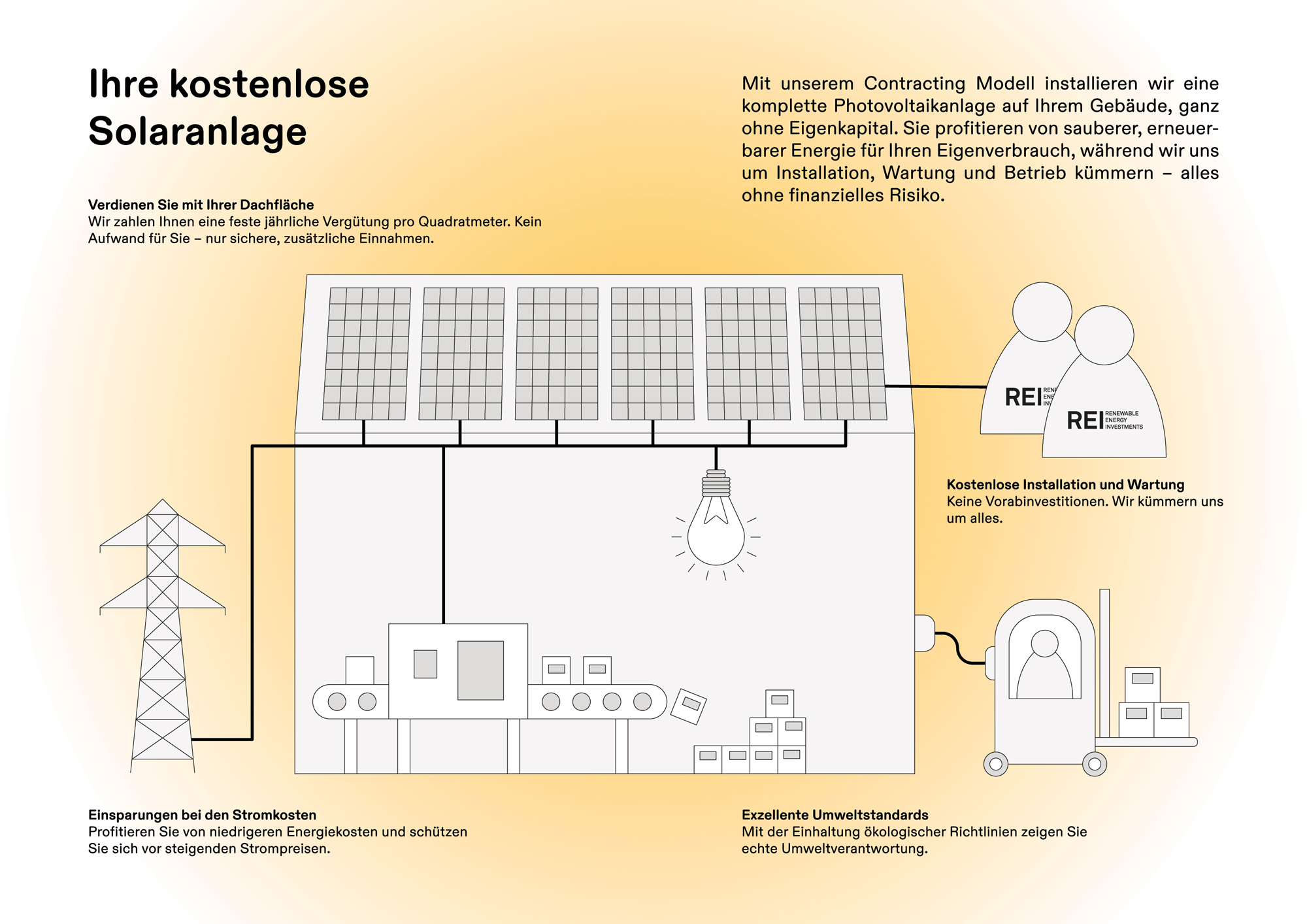 Contracting Model für Solaranlagen in Basel - REI Solar